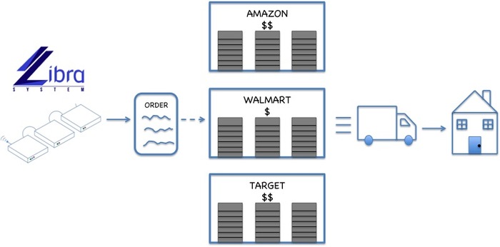 The Libra System | Indiegogo