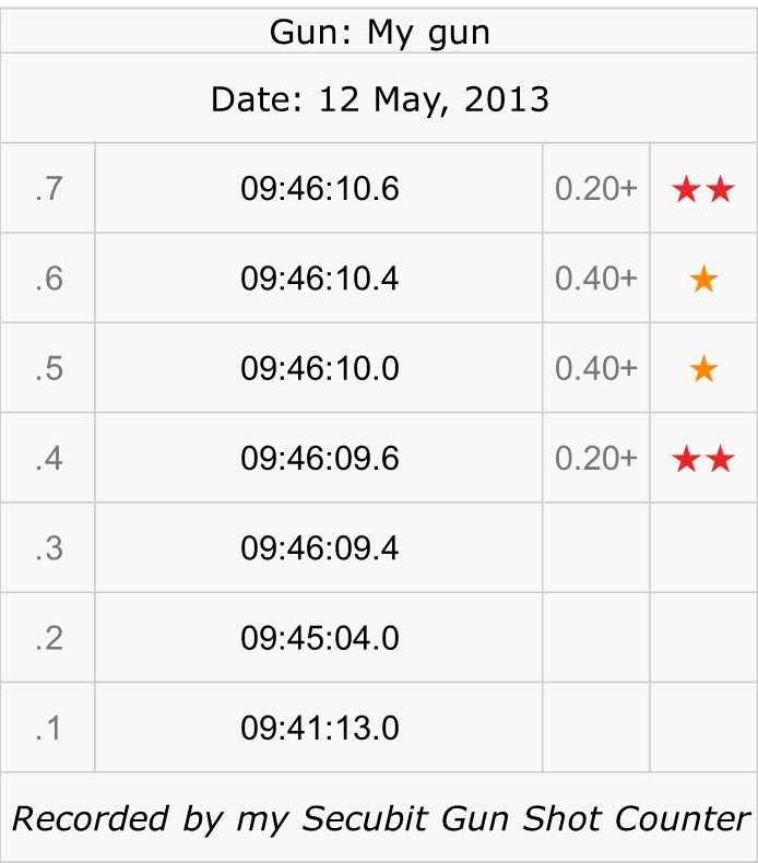 GSC - Act like a pro. Gun Shot Counter | Indiegogo