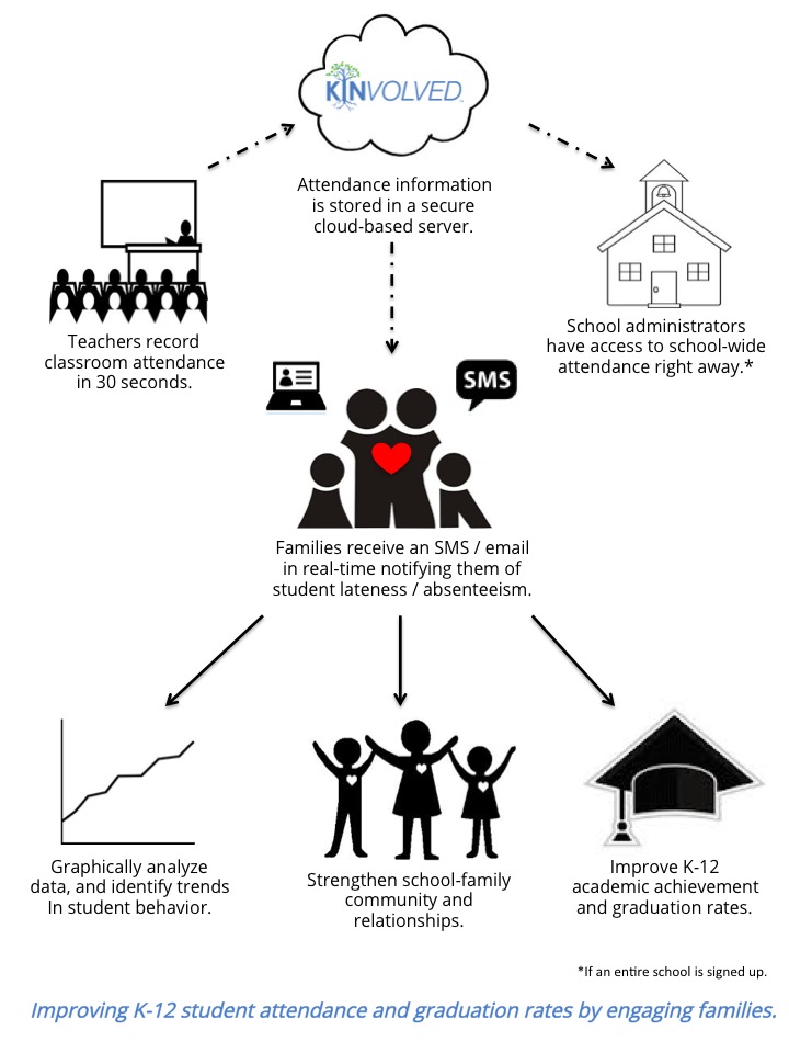 Kinvolved: Elevating K-12 Attendance and Family Engagement | Indiegogo