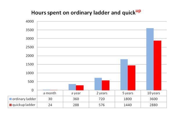 QuickUP - new generation ladder | Indiegogo